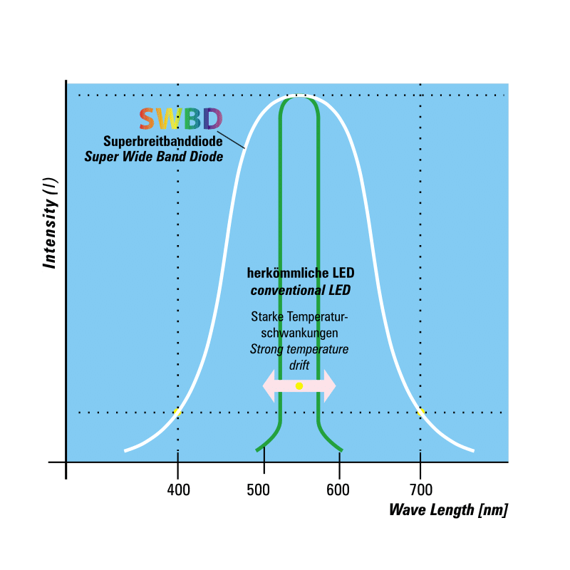 WaveLengh-DR290 | HORIBA氣體分析儀 Gas analyzer -實展科技工程有限公司
