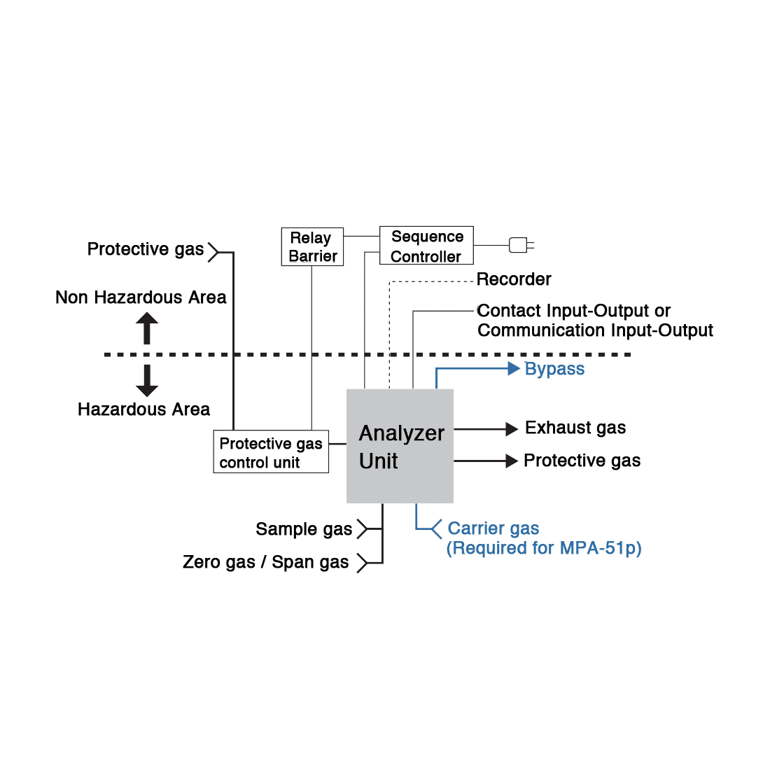 pressurized-ex51 | HORIBA氣體分析儀 Gas analyzer -實展科技工程有限公司